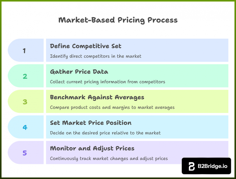 Market-Based Pricing Explained: Strategies, Benefits, and Drawbacks